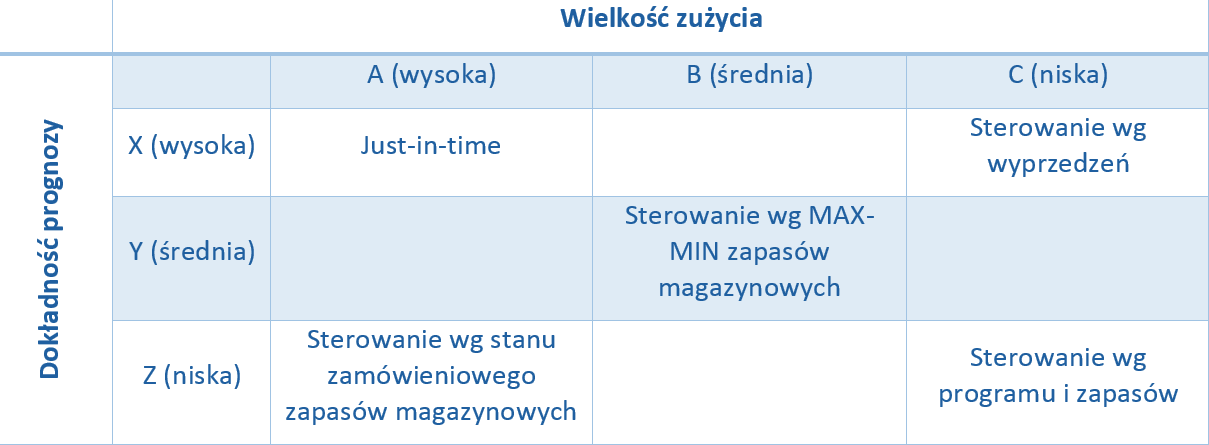 Metoda ABC/XYZ – czyli praktyczne zastosowanie uniwersalnej zasady, Wiedza